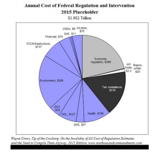 How Much Does Government Regulation Cost America? – Religion & Liberty ...